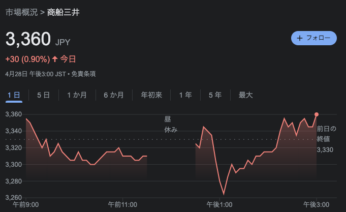 商船三井の配当利回りはなぜ高いのか？現在の株価上昇の理由は？海運株の今後の急落の可能性を含めて見通しを分析する。 - CAGR／東大卒投資家に ...